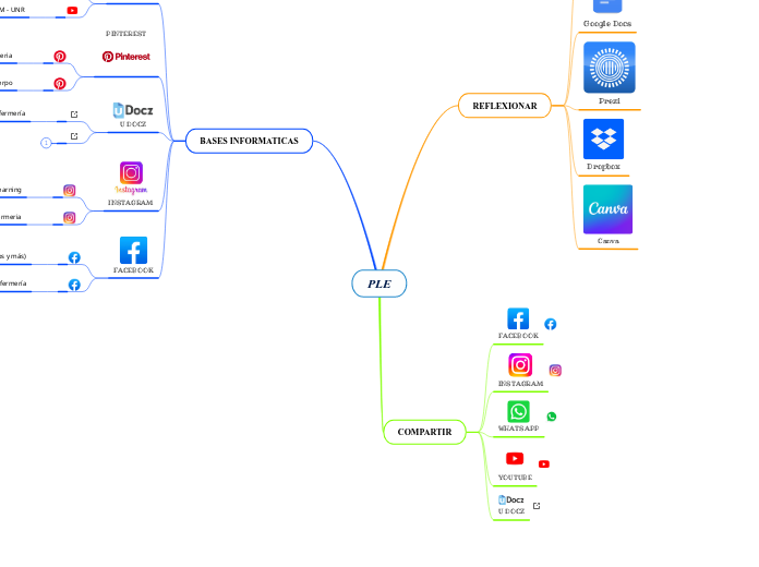 PLE - Mind Map
